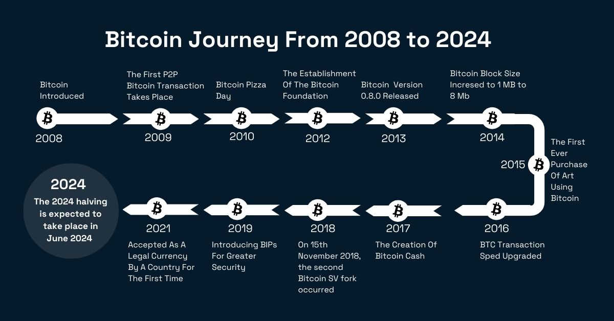 What is Bitcoin? A Detail Beginner Guide On Bitcoin | Coinpedia