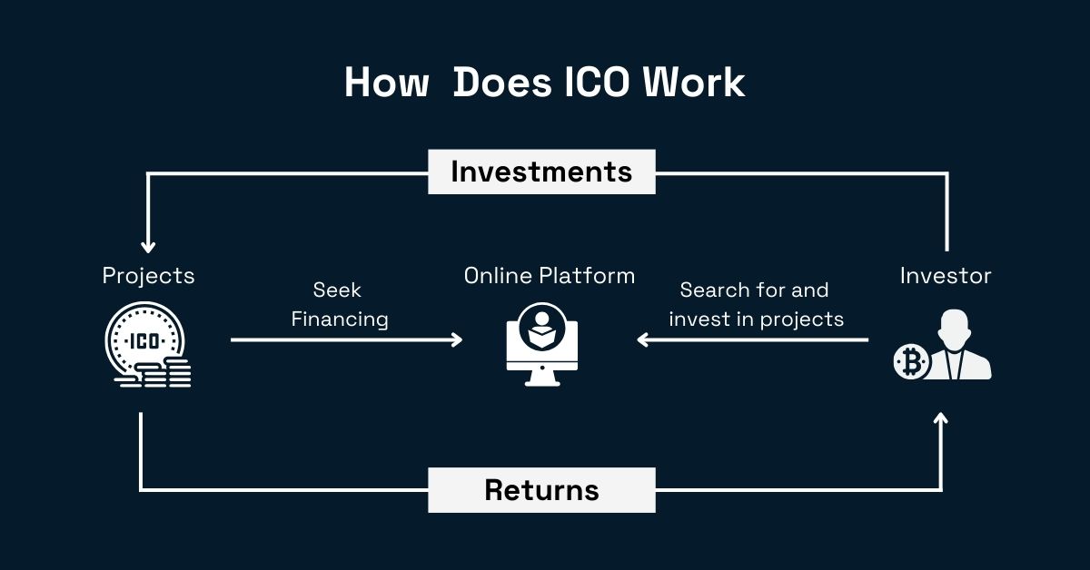 What is ICO? Beginner's Guide to ICO Investing | Coinpedia.org