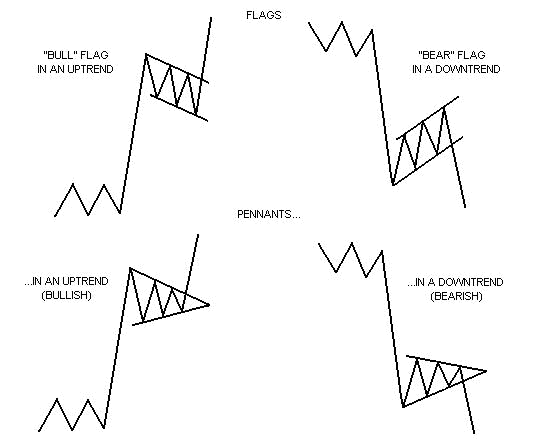 Trade with Confidence: Flags and Pennants in Crypto Explained