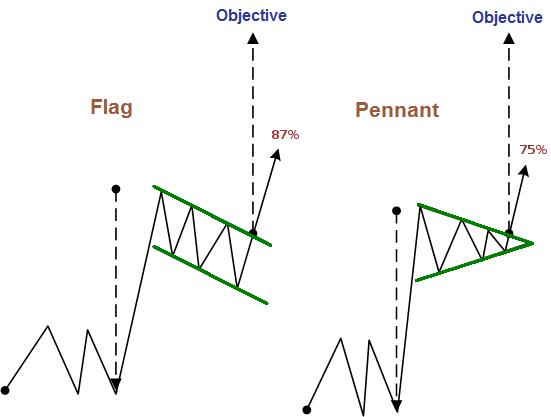 Trade with Confidence: Flags and Pennants in Crypto Explained