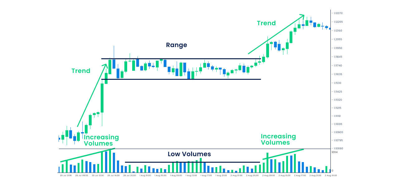 Price Action Strategies for Ranging and Trending Crypto Markets