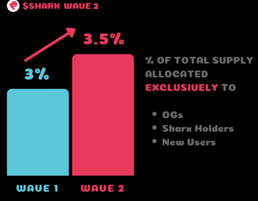 Sharky Protocol Successfully Launched and Listed $SHARK Token on Bybit ...