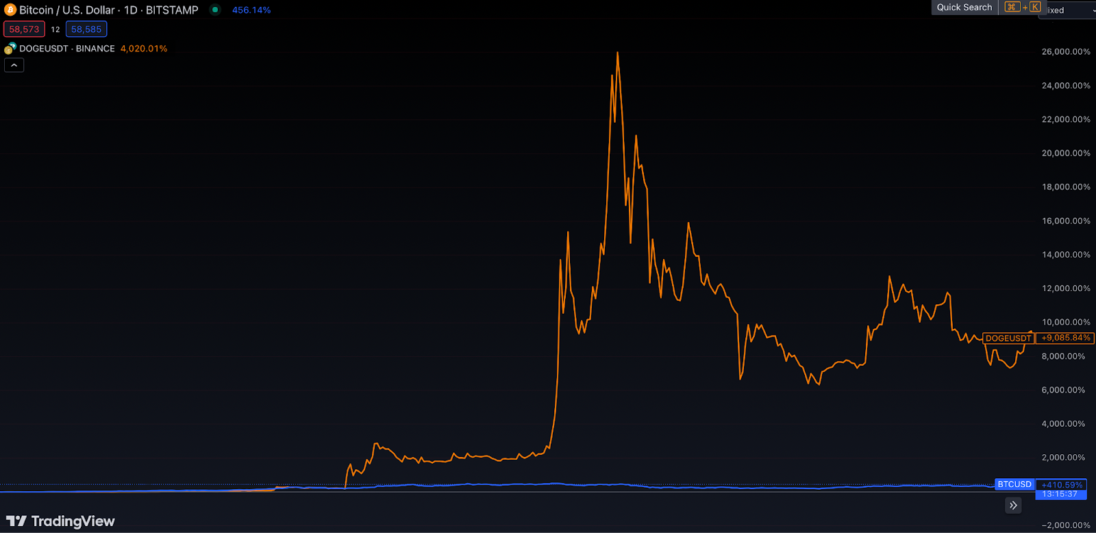 New P2E Meme Coin PlayDoge Surpasses $5.5M in Presale - Best Meme Crypto to Buy for the Bull Run?