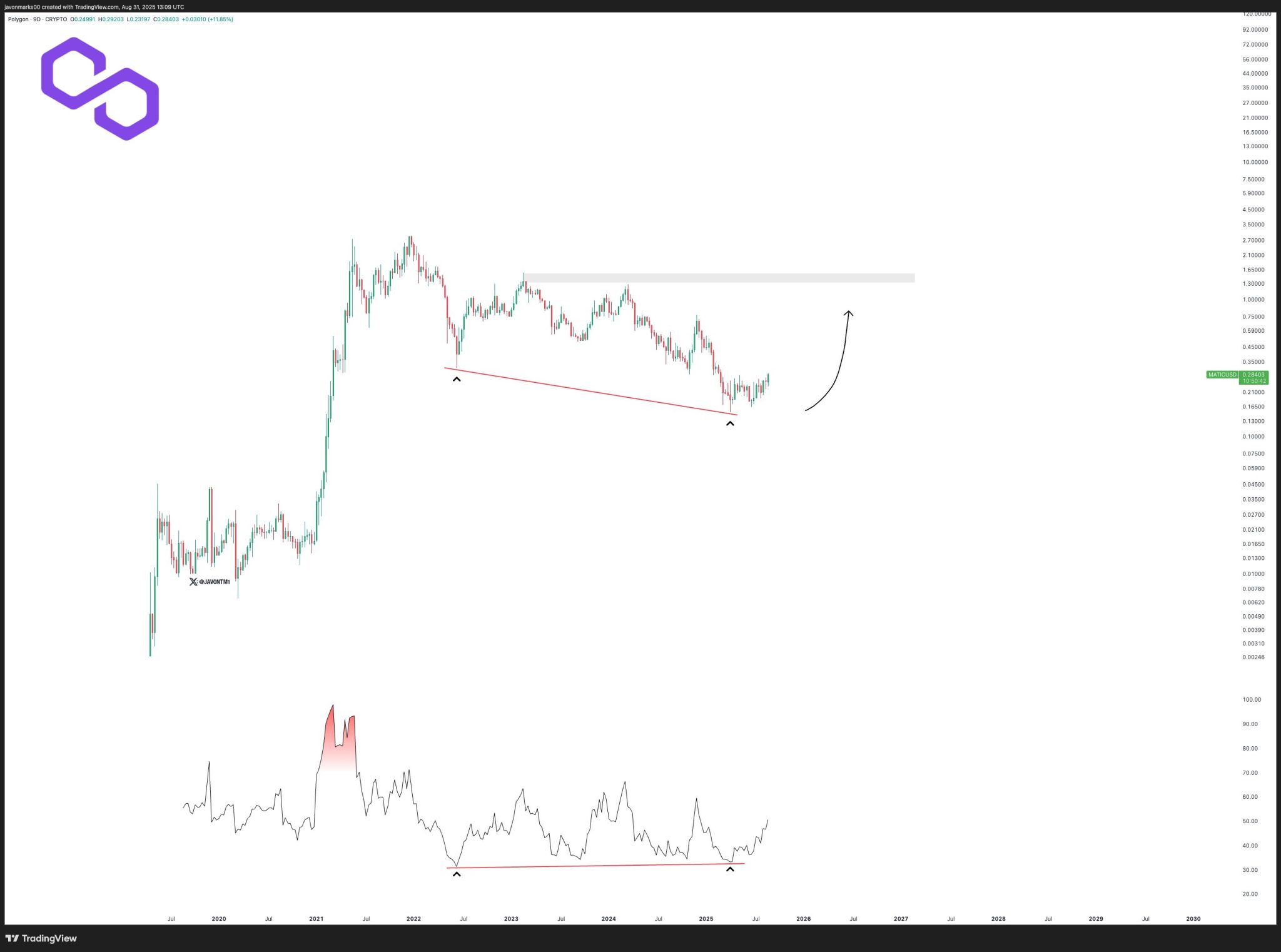 Polygon (POL) Price Prediction Today - 1st September 2025