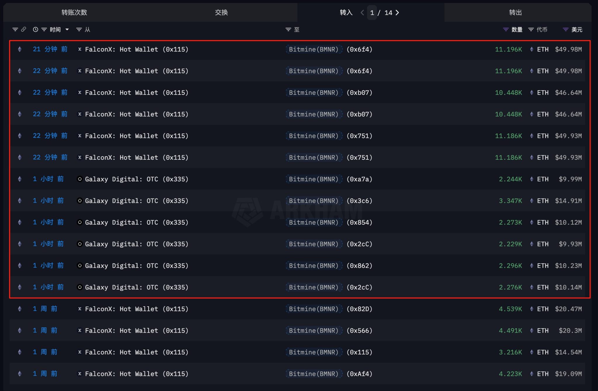 Bitmine Becomes Largest Ethereum Holder After $358M ETH Purchase