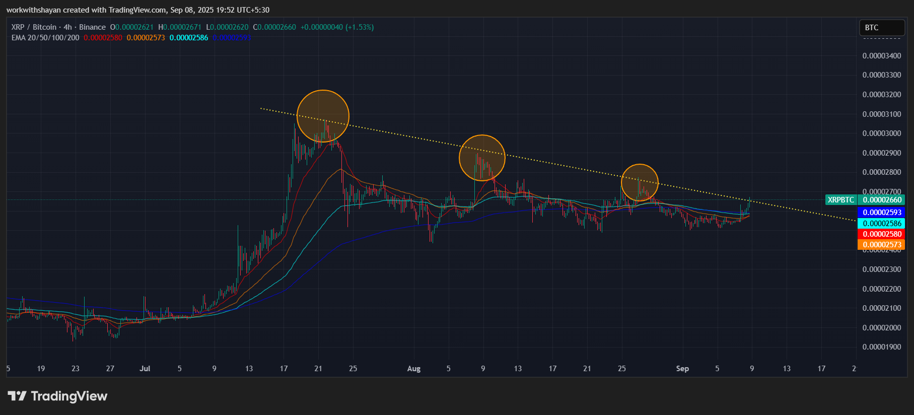 XRP Price Prediction: Bullish Chart Pattern Signals Potential Breakout Against Bitcoin