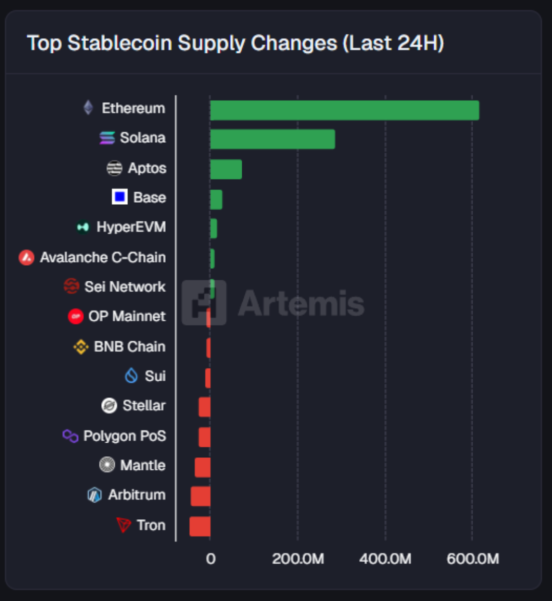 Ethereum and Solana Lead Stablecoin Growth: What It Means for ETH and ...