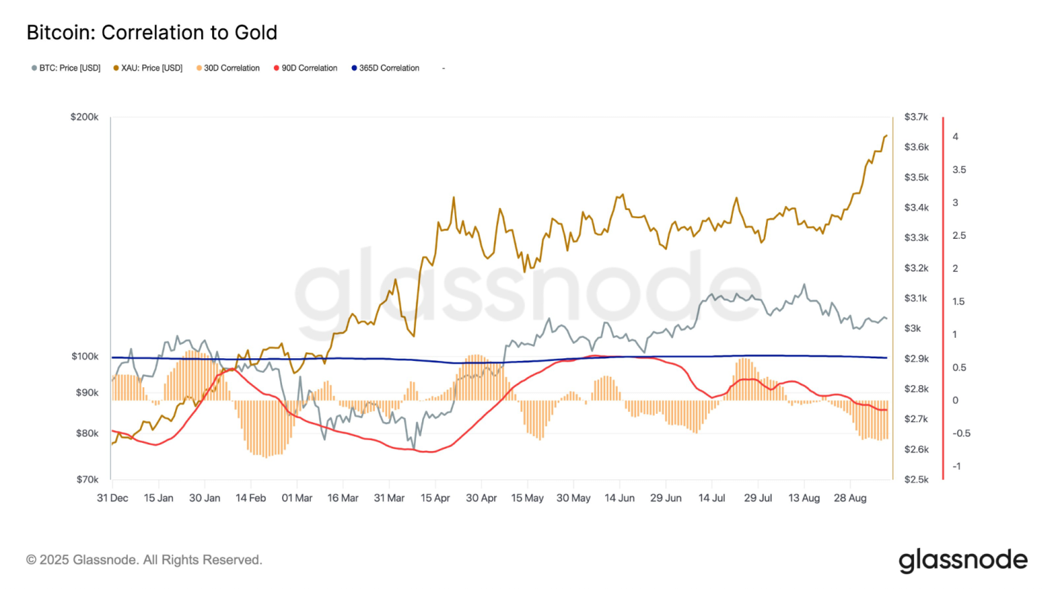Bitcoin-Gold Correlation Turns Negative: What It Means for BTC Price Action
