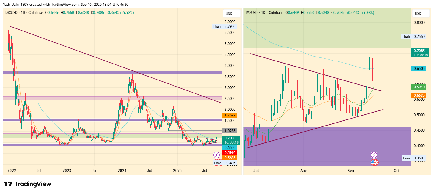 IMX Price Breaks Out: Is Immutable Entering Its Next Growth Phase?