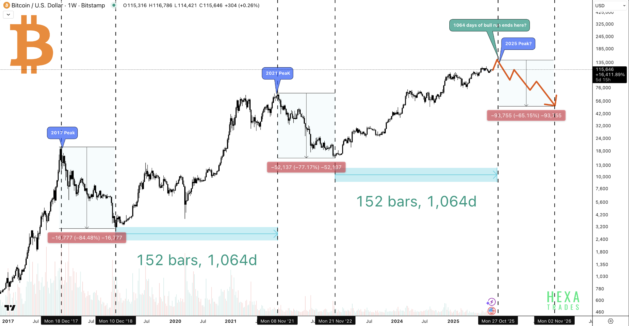 Bitcoin Peak Coming in 45 Days? BTC Price To Reach $150K