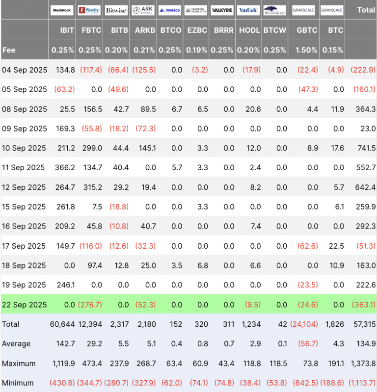 Bitcoin, Ether ETFs Bleed Millions Ahead of Fed Chair Jerome Powell Speech Today