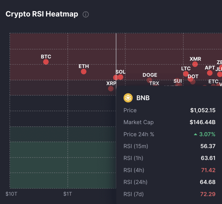 Binance News: BNB Hits All-Time High Above $1,100 Amid Smart Chain Boom