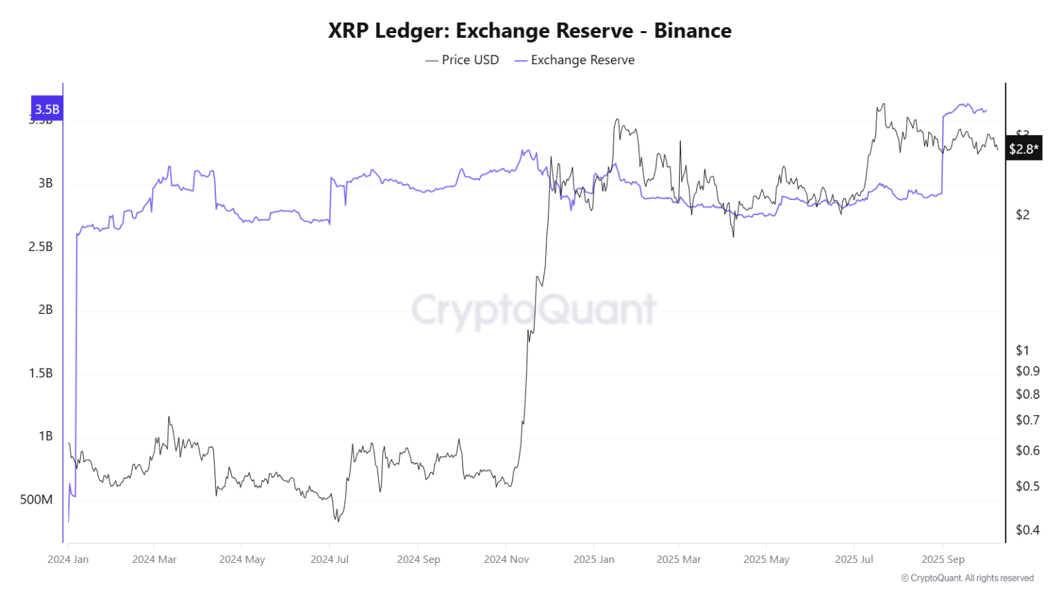 XRP Price Outlook 2025: Can Ripple Reach $5 Amid Rising Supply and ETF Inflows?