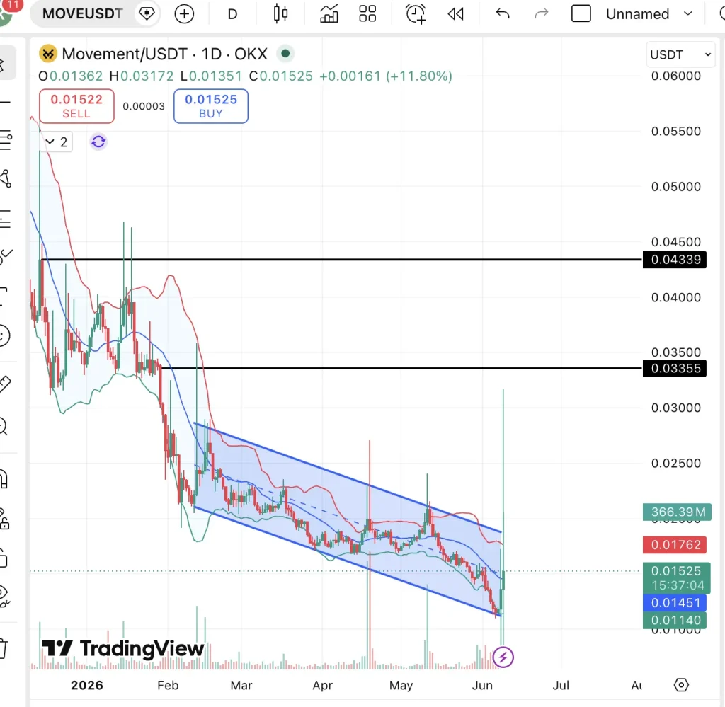 Movement Price Prediction 2025, 2026 - 2030: Will MOVE Coin Go Up?