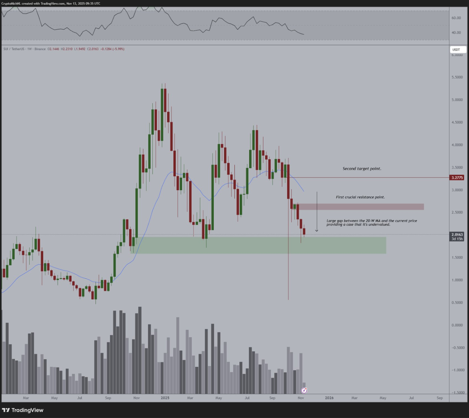 SUI Price Prediction: Analysts Say a 10x Rally is Possible From Current Levels