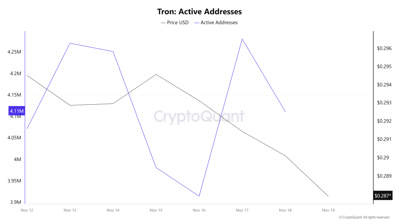 TRX Price Drops to $0.28: Will Tron Bounce Back or Slip Further This Week?