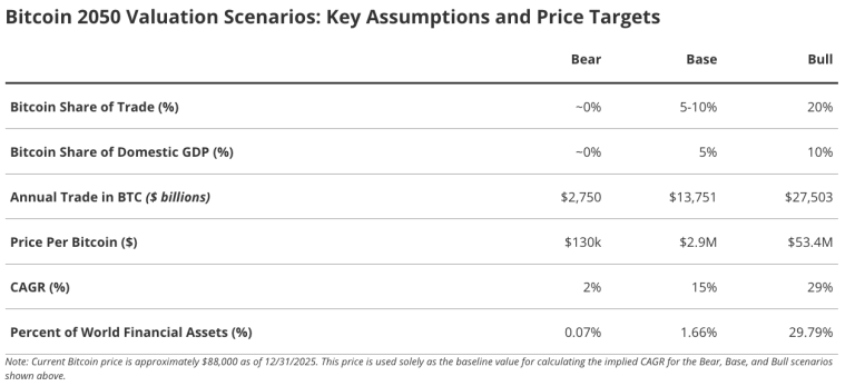 Will Bitcoin Reach $2.9M? VanEck's 25-Year Forecast Explained