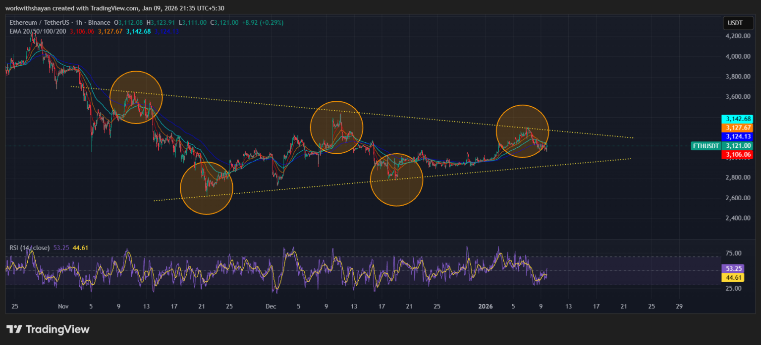 Ethereum Faces Rising Accumulation Cost Around $2.7K–$2.8K: Will Long ...