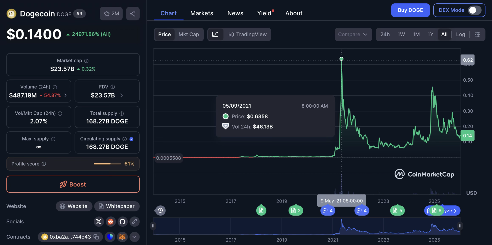 Best Crypto To Buy: Missed Dogecoin? This Presale Is the Next Viral ...