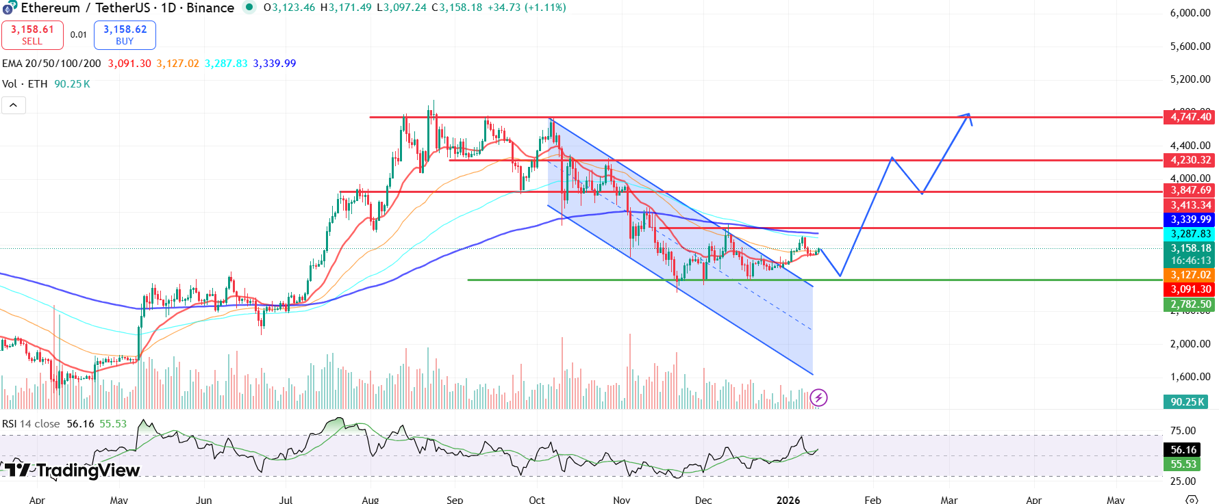 Ethereum Price Squeezed at $3,100: Is ETH Coiling for a Violent Breakout?
