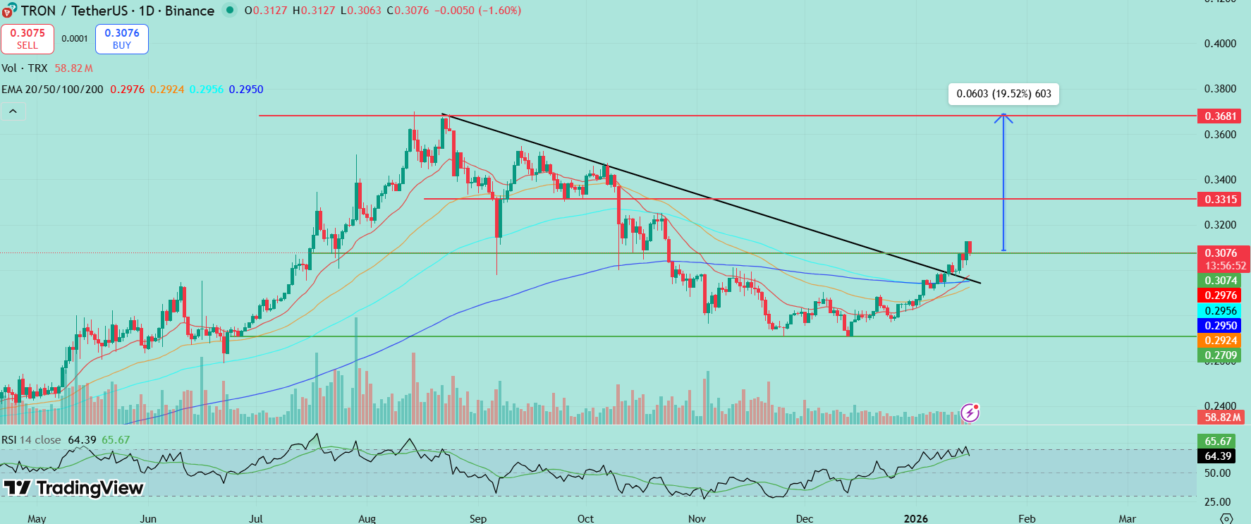 TRON Price Holds Firm After Breakout: Why TRX is Standing Out Now?