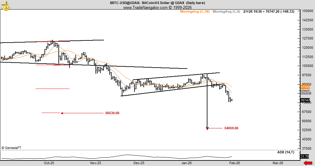 Bitcoin Price Taps $75,000—Peter Brandt Warns of a Possible Drop to $54,000