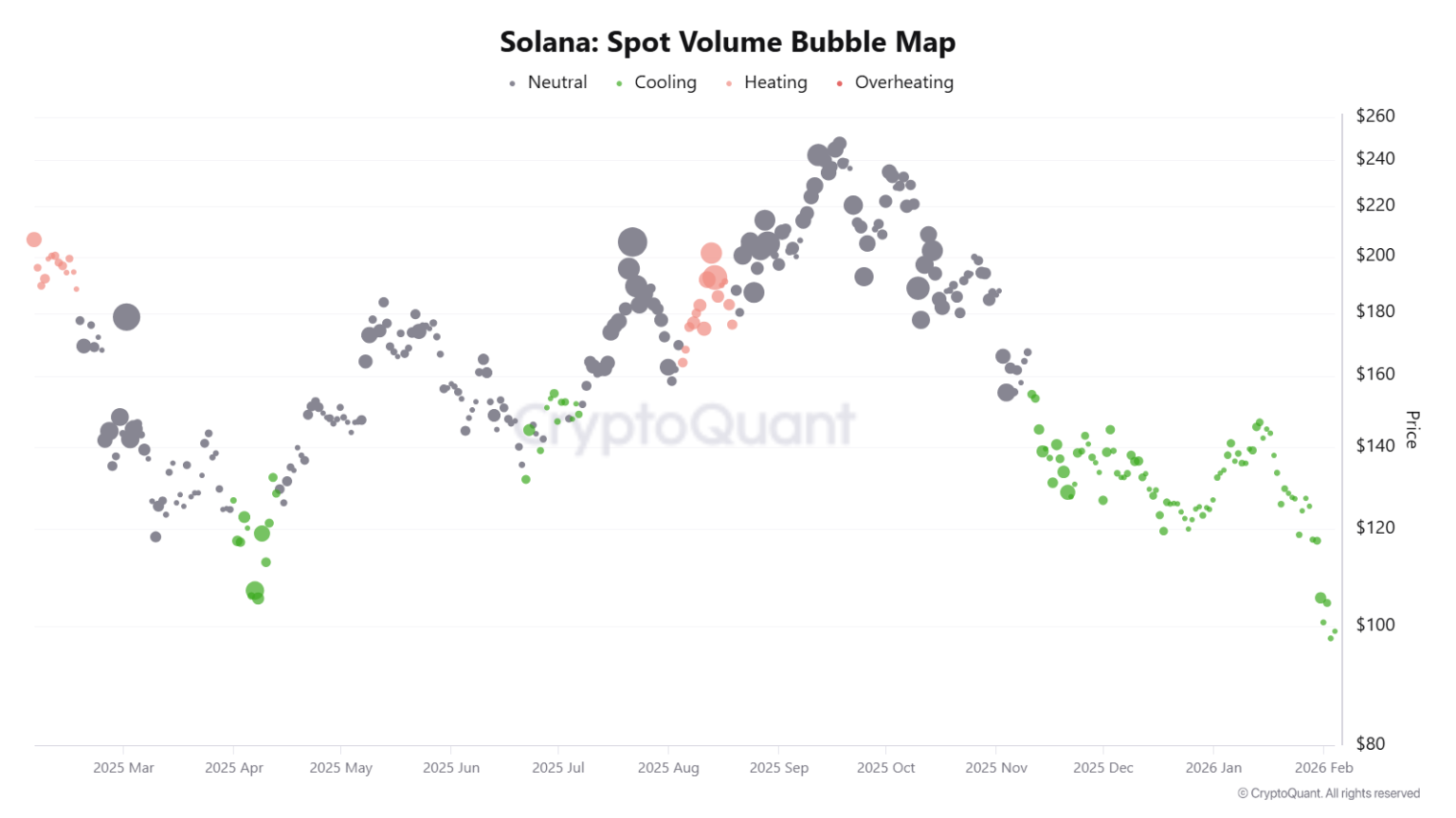 SOL Price Shows Early Stabilization Signs as Technical Exhaustion ...