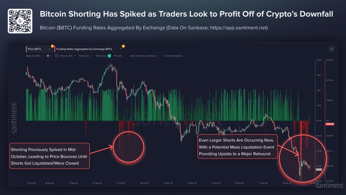 Bitcoin Shorts Surge as Funding Turns Deeply Negative—Is a Short ...