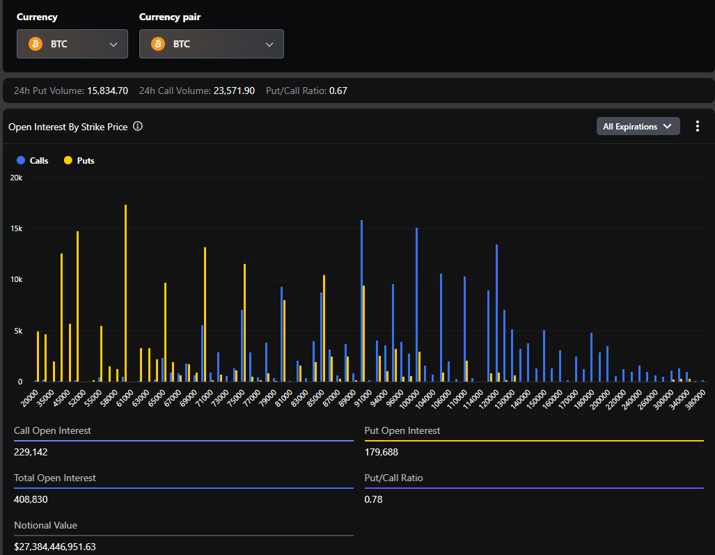 Bitcoin Options Expiry Today: $3 Billion BTC and ETH Contracts Set to ...