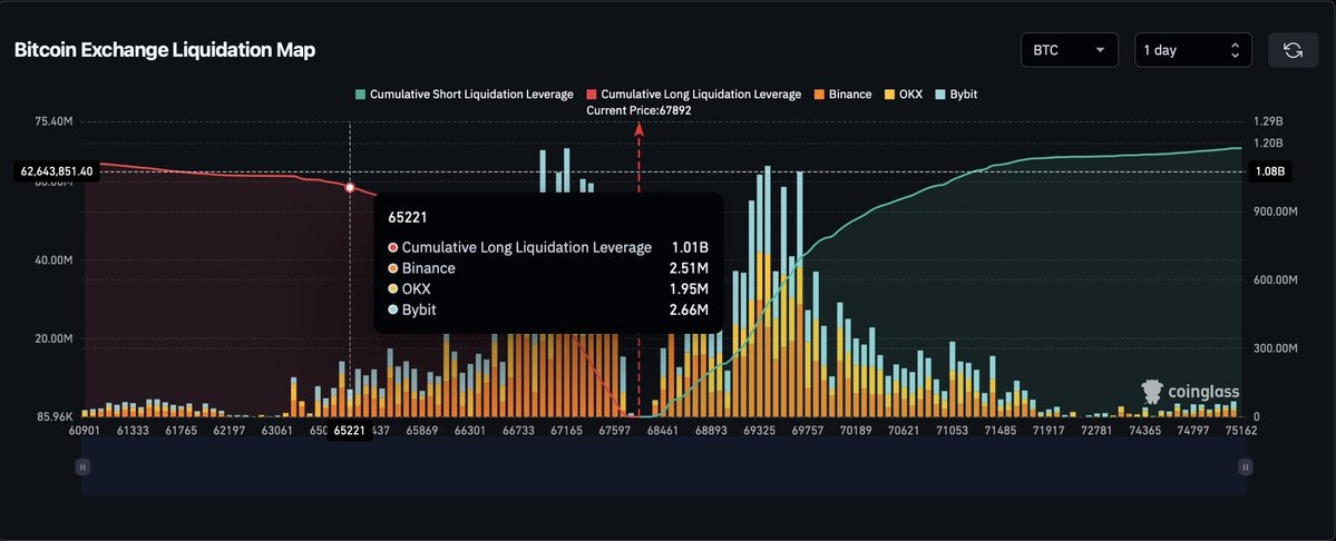 Bitcoin Price Prediction: Will BTC Drop to $65K Before a Short Squeeze ...