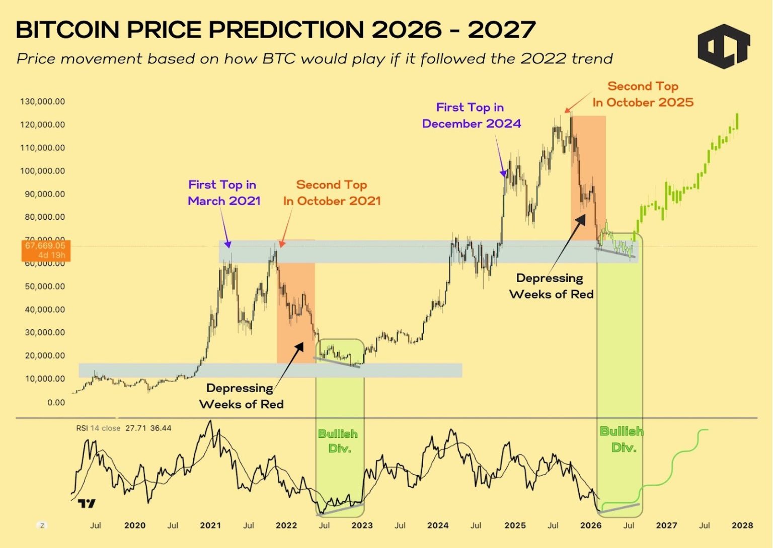 Can Bitcoin Price Hold $60K? Decoding the 'Old Rhythm' in a New Bearish ...