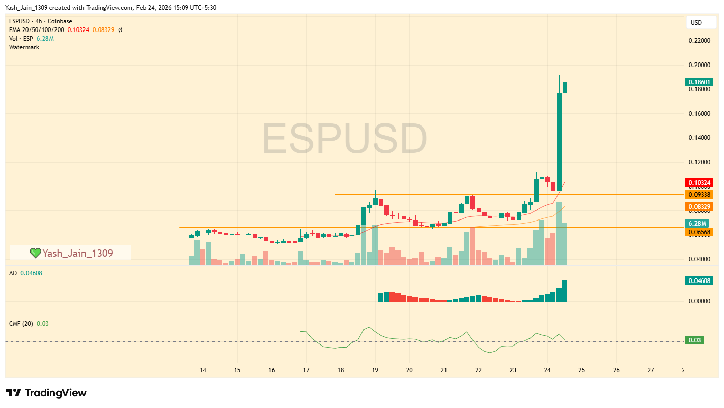 Espresso (ESP) Token Soars 120% Following Upbit and Bithumb Listings ...
