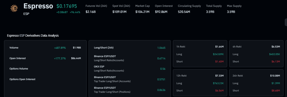 Espresso (ESP) Token Soars 120% Following Upbit and Bithumb Listings ...