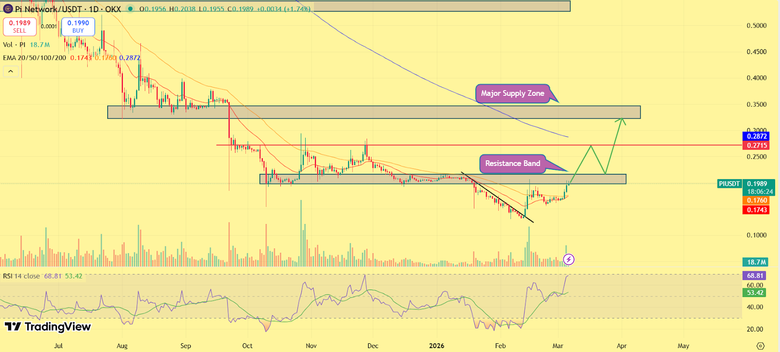 Pi Network Price Rallies After Major Upgrade Update: Can PI Coin ...