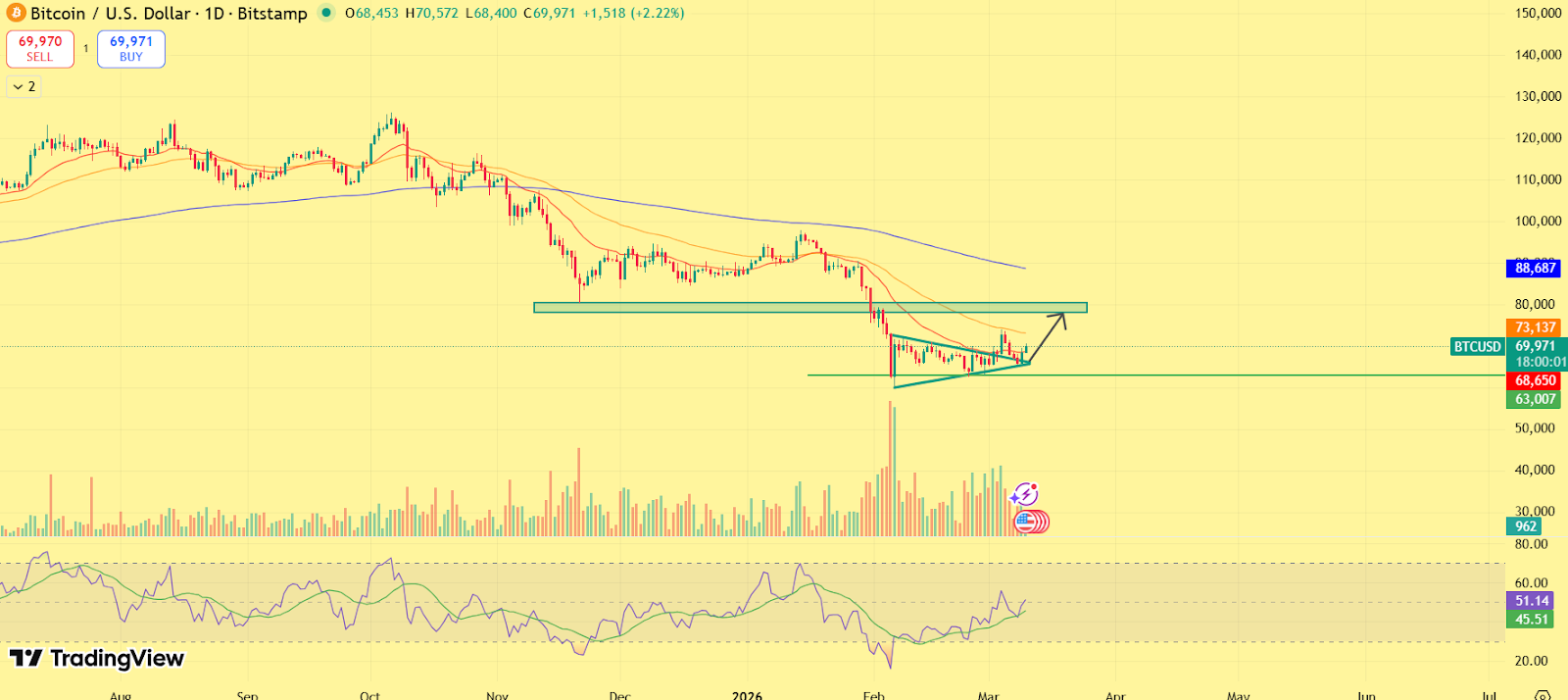 Crypto Market Today: Bitcoin Price Climbs to $70K as Oil Prices Drops ...