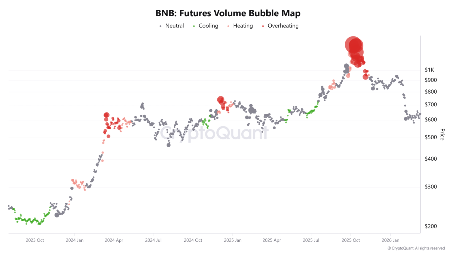Can Rising Futures Volume Push BNB Price Higher For $1000 Target?