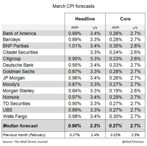 US CPI Data Release Today: Inflation Expected to Spike, What It Means ...