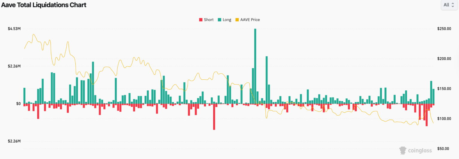 AAVE Price Drops After DeFi Exploit Triggers Liquidation Cascade — Is ...