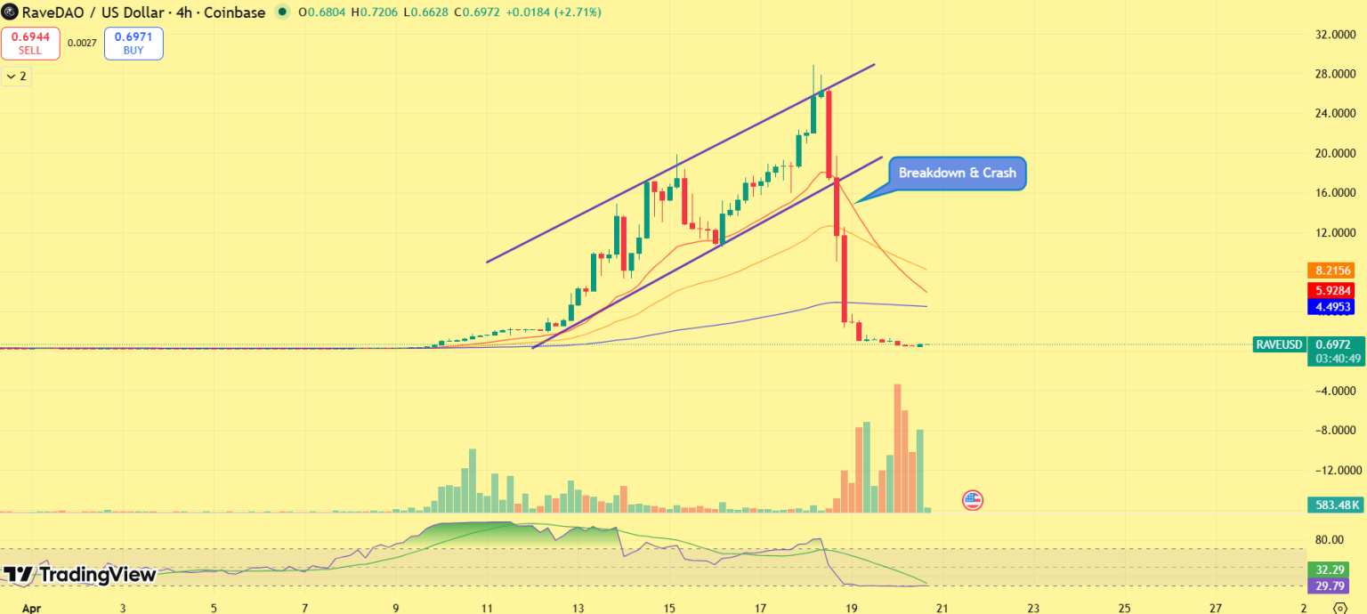RaveDAO (RAVE) Price Crashes 100% in 48 Hours: $6B Wiped Out as Binance ...