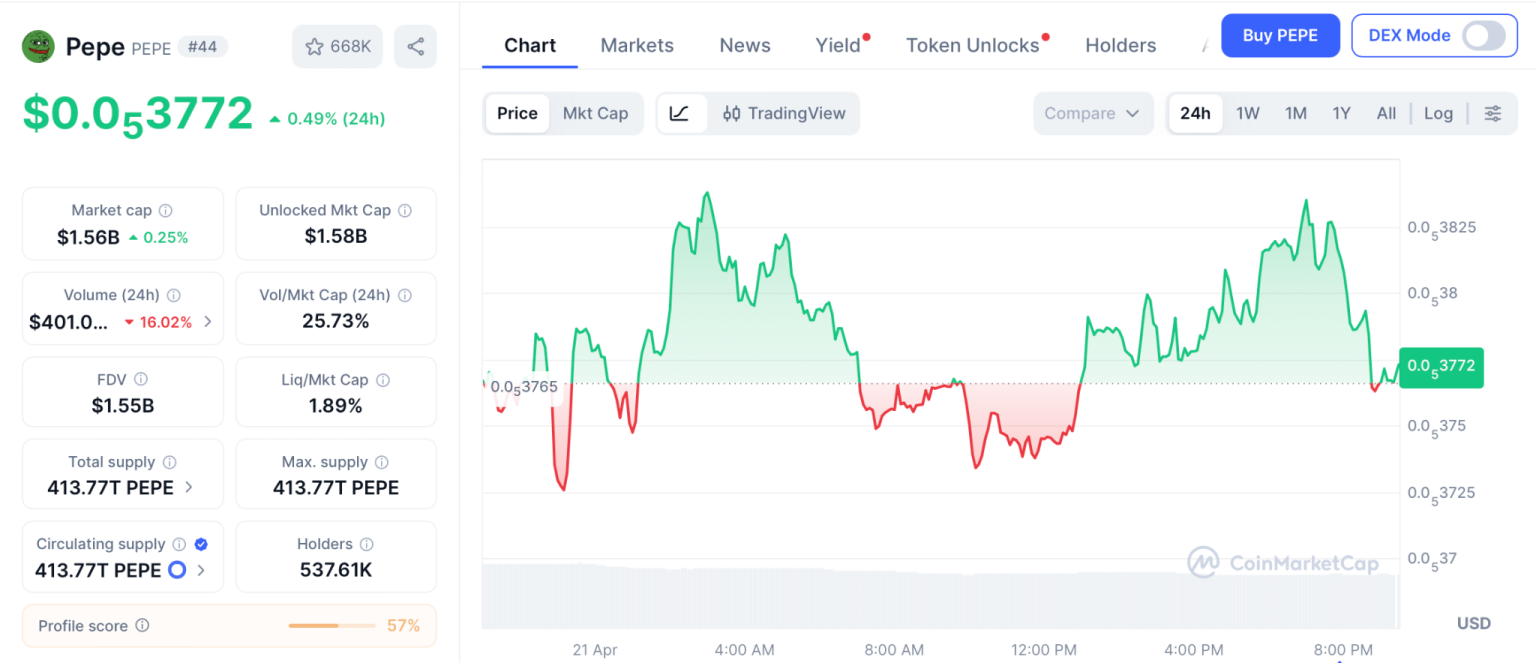 Pepe Coin Price Prediction Eyes Fresh Breakout as Whales Stack Tokens ...