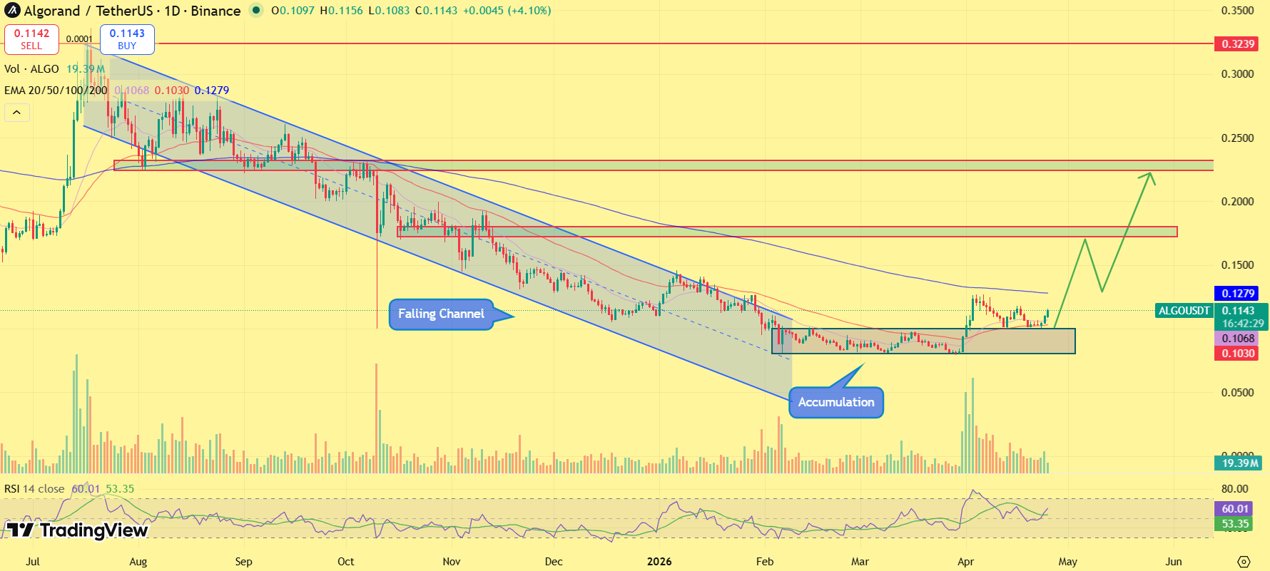 Algorand Price Up 8% as Momentum Builds: Can ALGO Price Reach $0.1700?