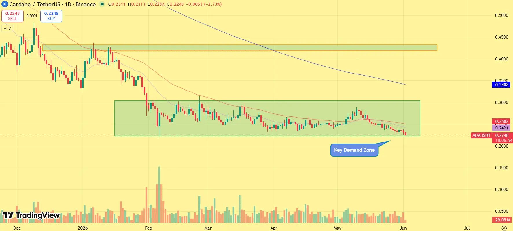 Cardano Price Drops 3%: One Key Zone Could Decide ADA’s Next Move